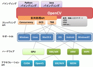 OpenCV | NegativeMindException