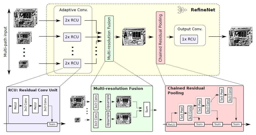RefineNet (Multi-Path Refinement Network)：ディープラーニングによるSemantic Segmentation手法 ...