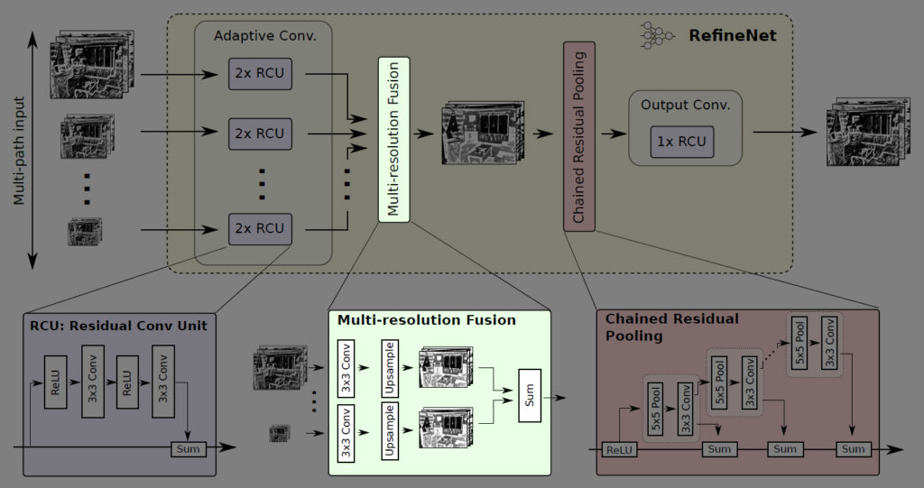 RefineNet (Multi-Path Refinement Network)：ディープラーニングによるSemantic Segmentation手法 ...
