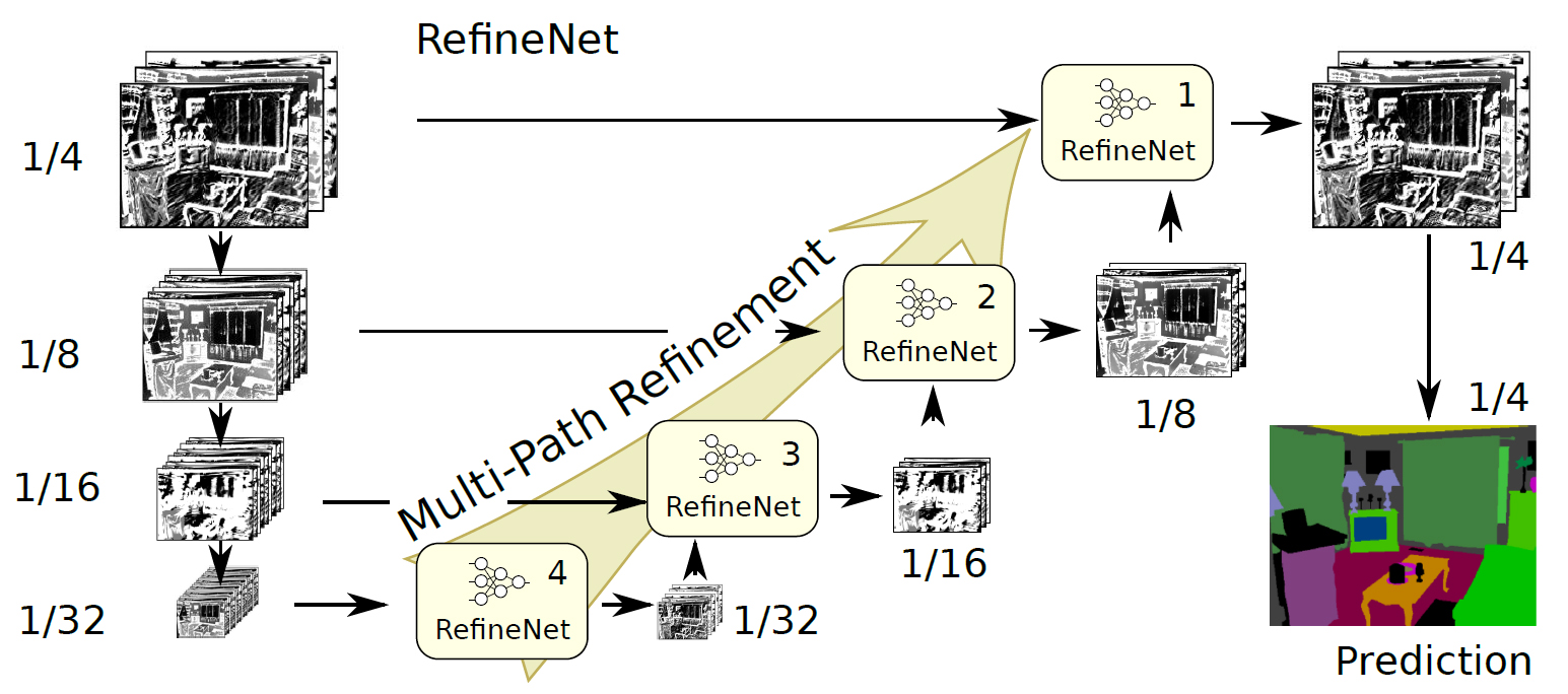 RefineNet (Multi-Path Refinement Network)：ディープラーニングによるSemantic Segmentation手法 ...