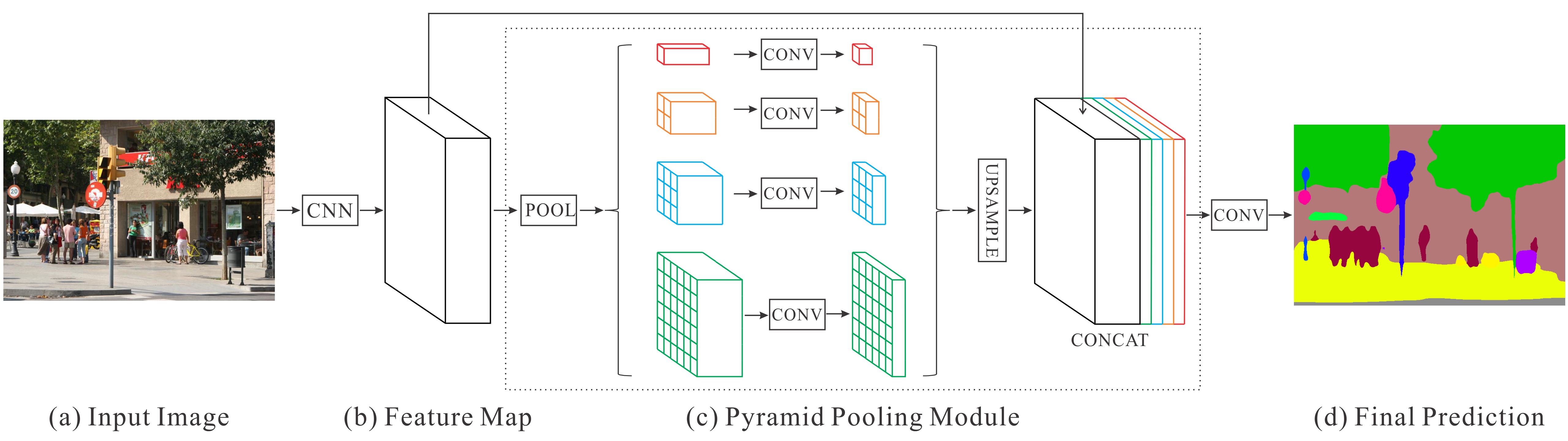 PSPNet (Pyramid Scene Parsing Network)：ディープラーニングによるSemantic Segmentation手法 | NegativeMindException