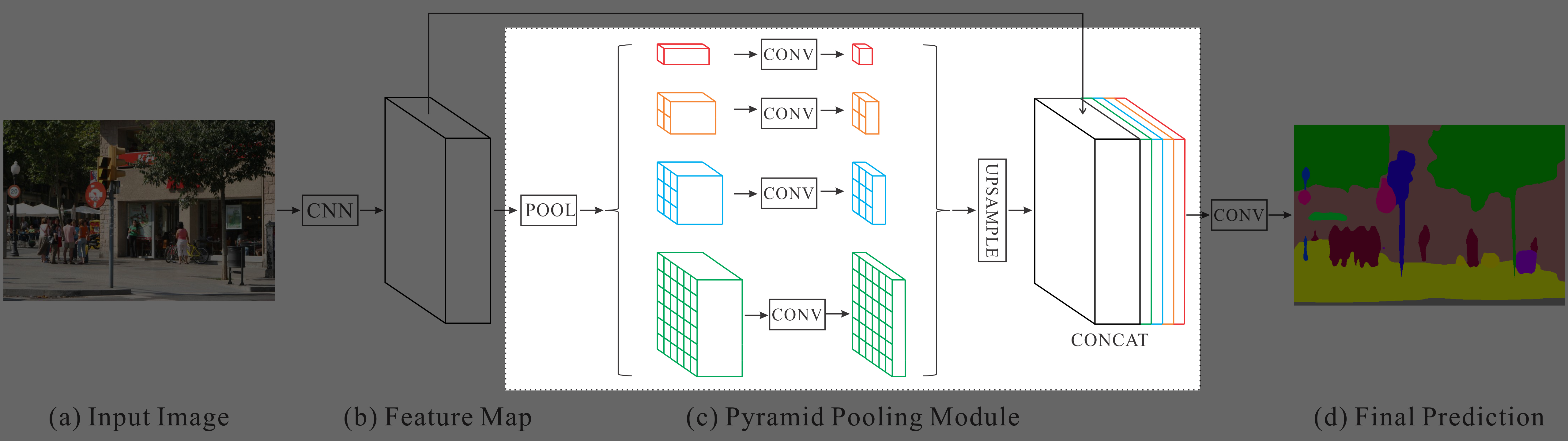 PSPNet (Pyramid Scene Parsing Network)：ディープラーニングによるSemantic Segmentation手法 | NegativeMindException