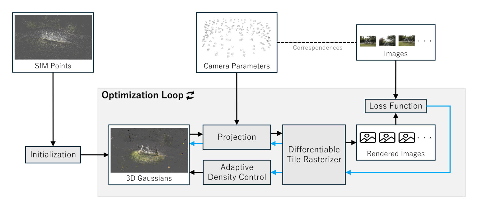 3D Gaussian Splatting：リアルタイム描画できるRadiance Fields | NegativeMindException