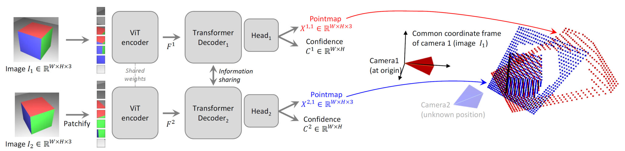 DUSt3R：3Dコンピュータービジョンの基盤モデル | NegativeMindException