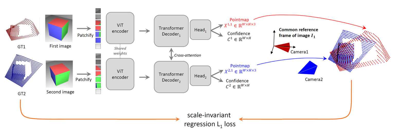 DUSt3R：3Dコンピュータービジョンの基盤モデル | NegativeMindException
